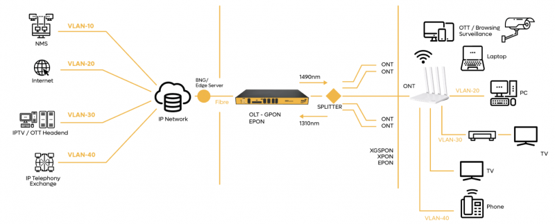 Optical Network Terminal - Adopt Nettech | Leading BSS & OSS Software ...